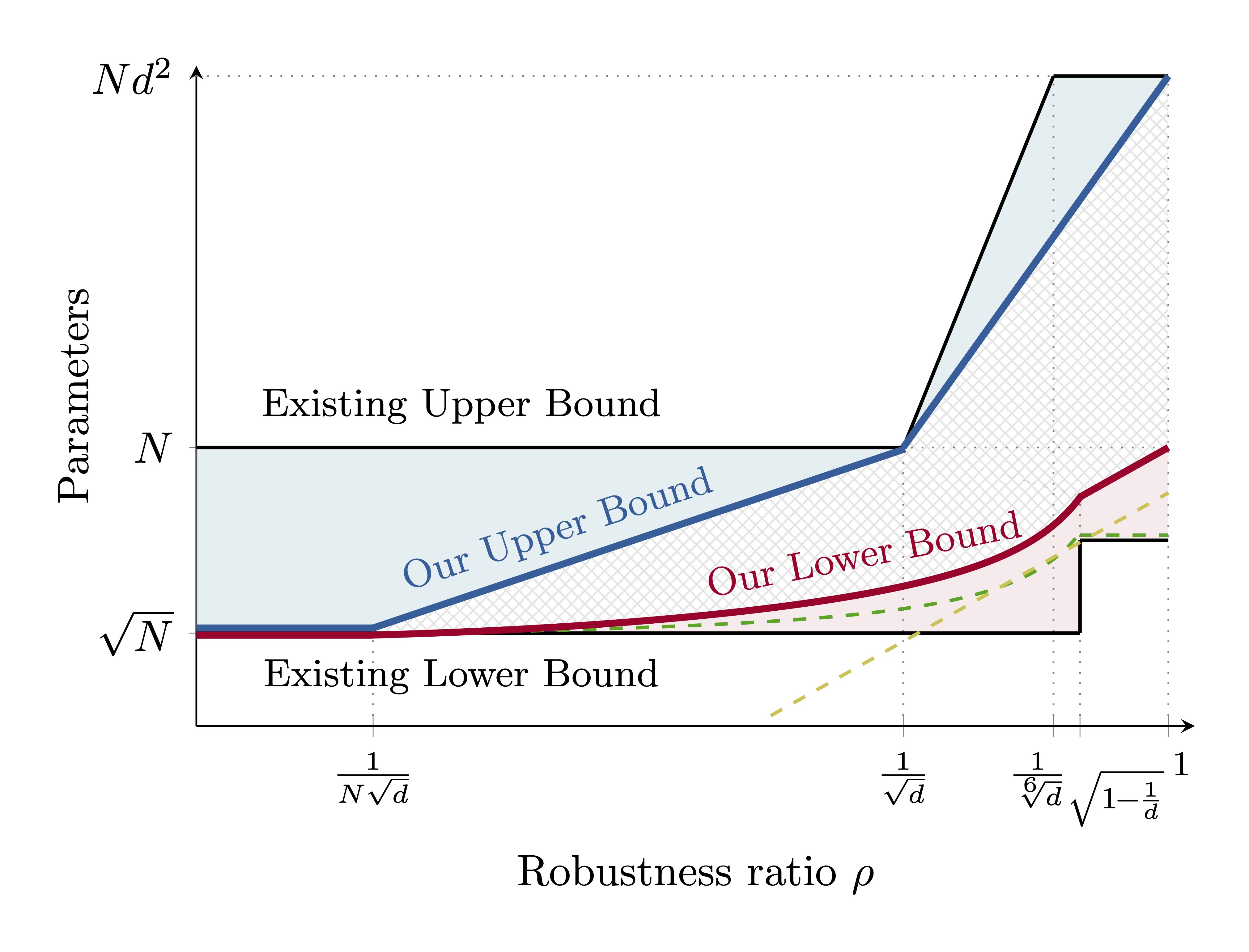 The Cost of Robustness: Tighter Bounds on Parameter Complexity for Robust Memorization in ReLU ...